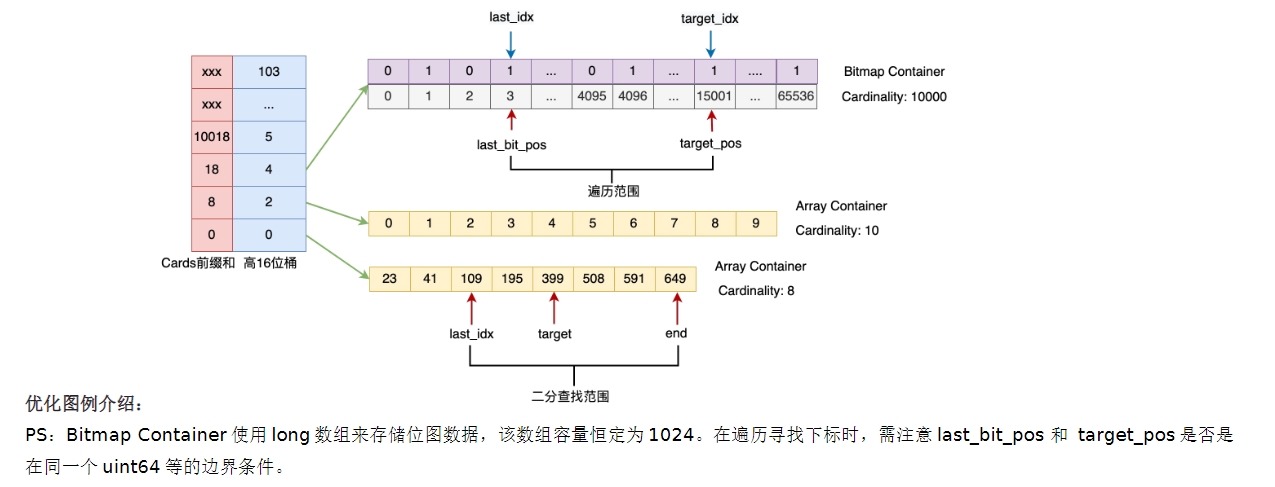 Roaringbitmap原理 And Croaring源码解读 And 优化寻址 Bryces Blog